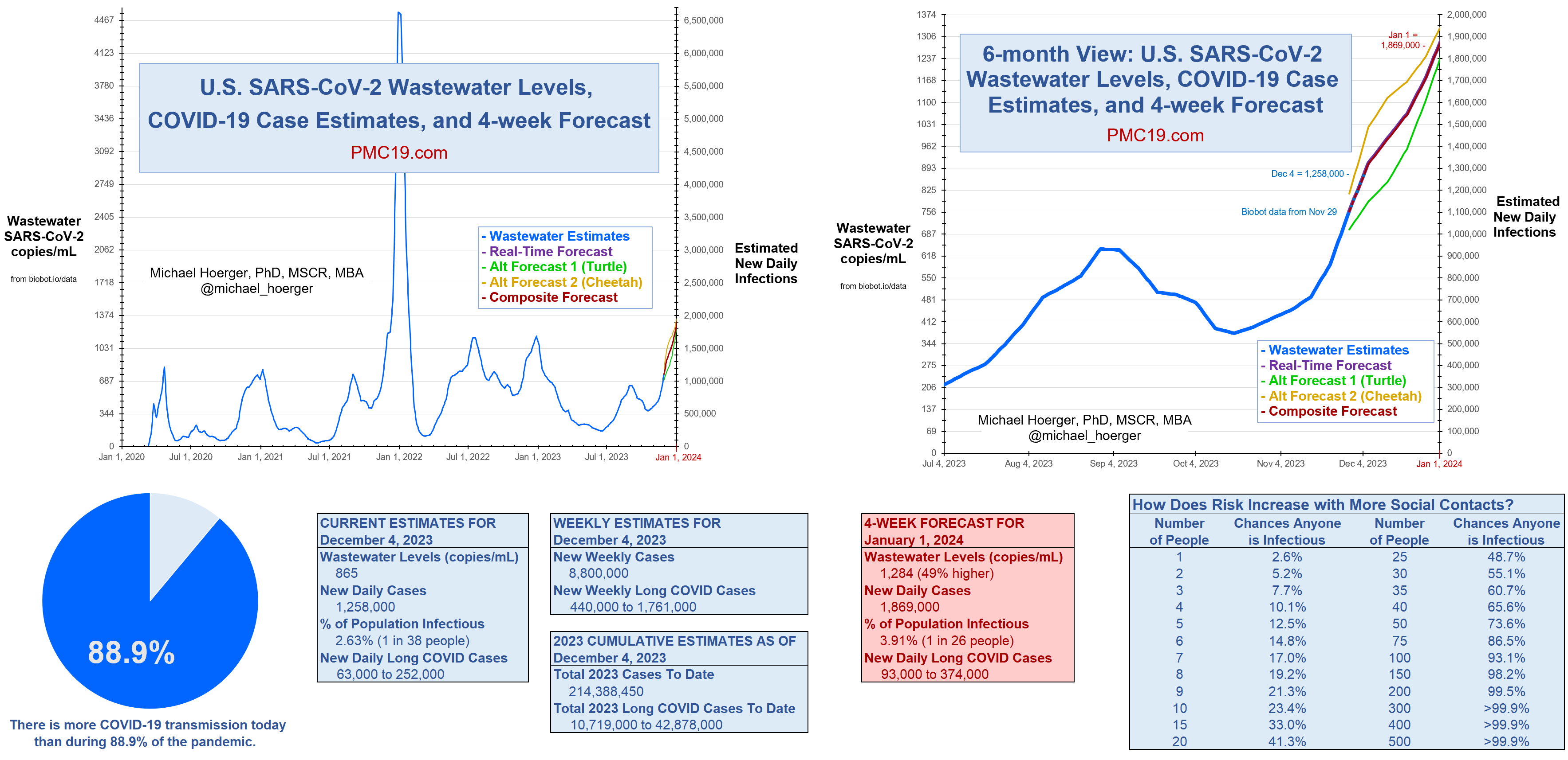 Pandemic Mitigation Collaborative - Data Tracker